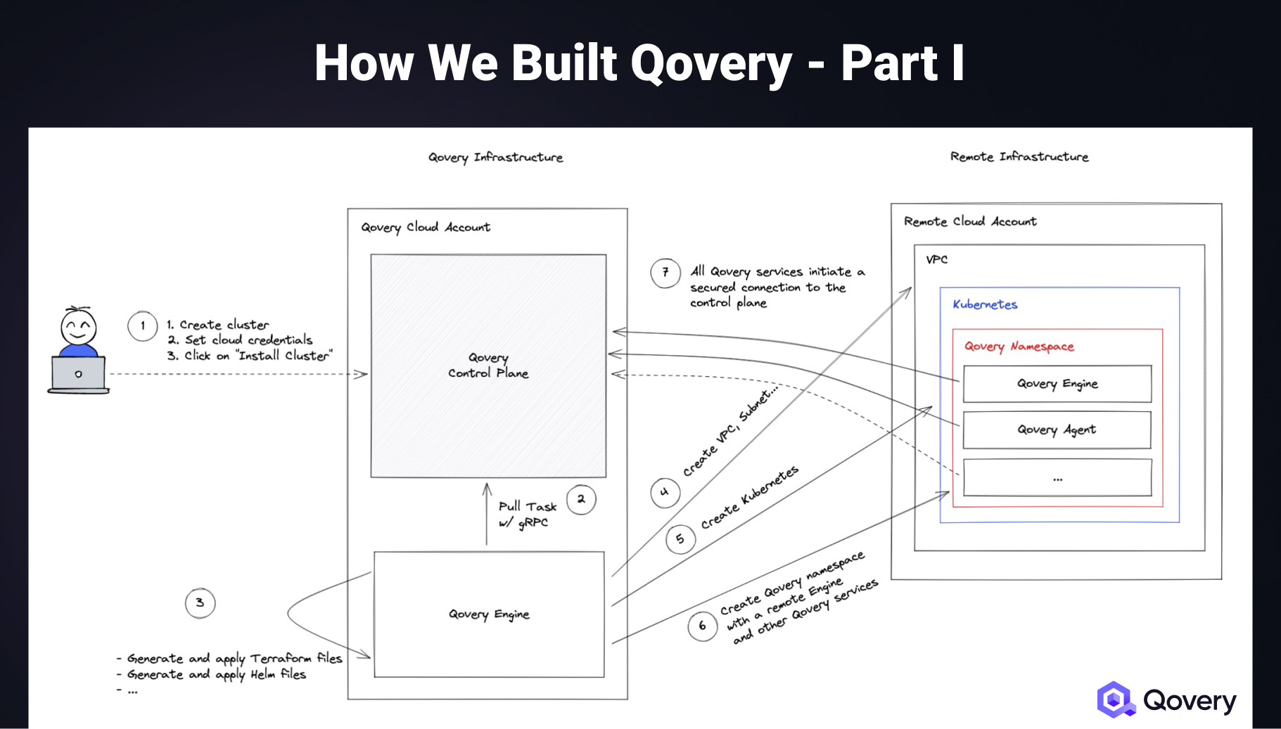 How We Built Qovery - Part 1
